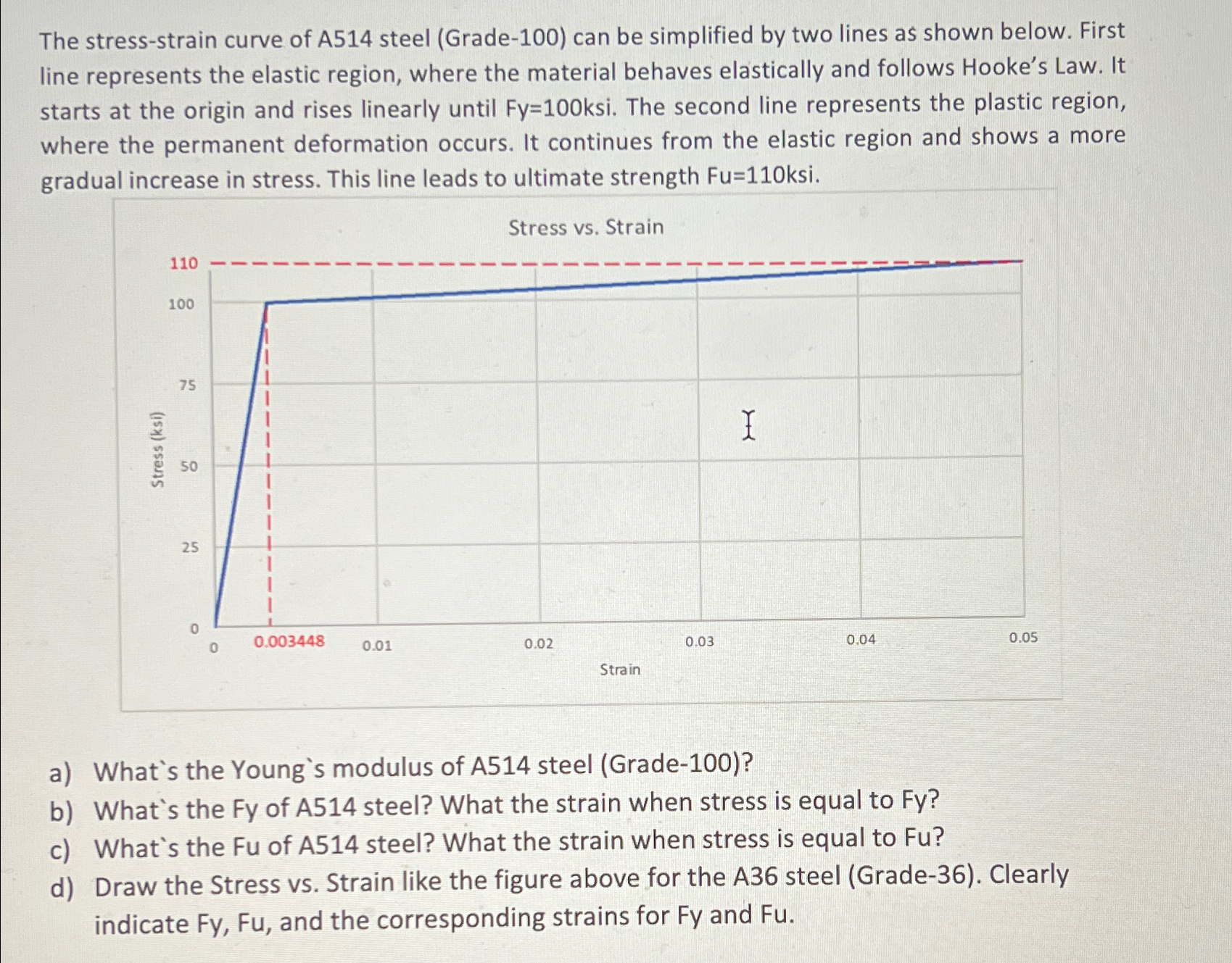 Solved The stress-strain curve of A514 ﻿steel (Grade-100) | Chegg.com
