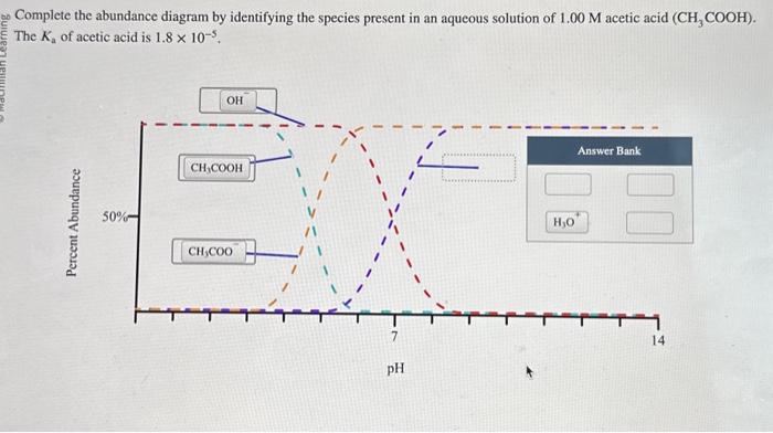Solved Complete the abundance diagram by identifying the | Chegg.com