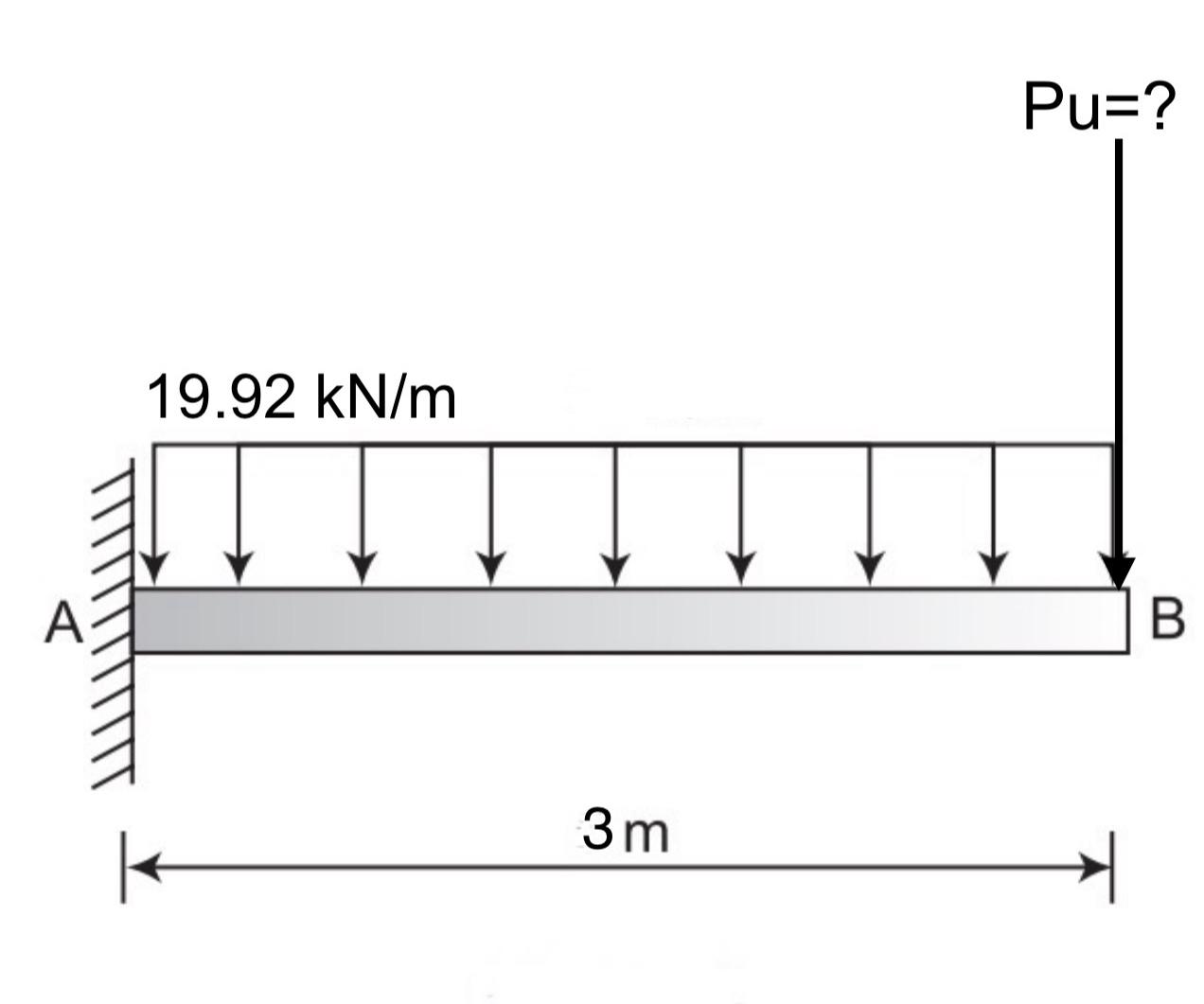 Solved This cantilever beam has combined loads of (Uniformly | Chegg.com