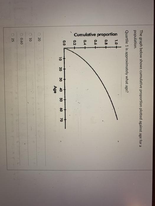 Solved The graph below shows cumulative proportion plotted | Chegg.com