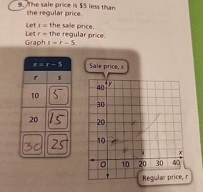 Solved The sale price is $5 ﻿less than the regular price.Let | Chegg.com