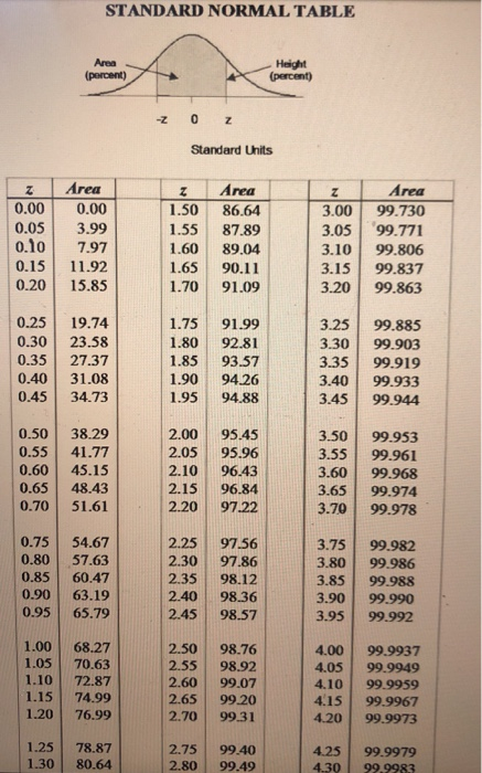 STANDARD NORMAL TABLE Area Height Percent (perc ) | Chegg.com