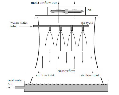 Cooling Tower for an Internal Combustion Engine† (5 engine... | Chegg.com