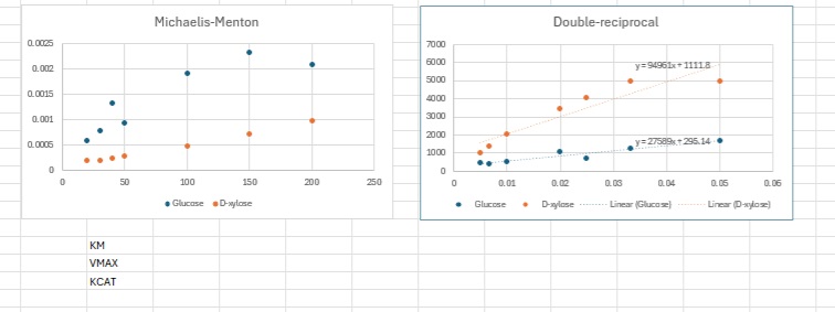 Solved Im trying to work out the vmax, kcat, and km from | Chegg.com