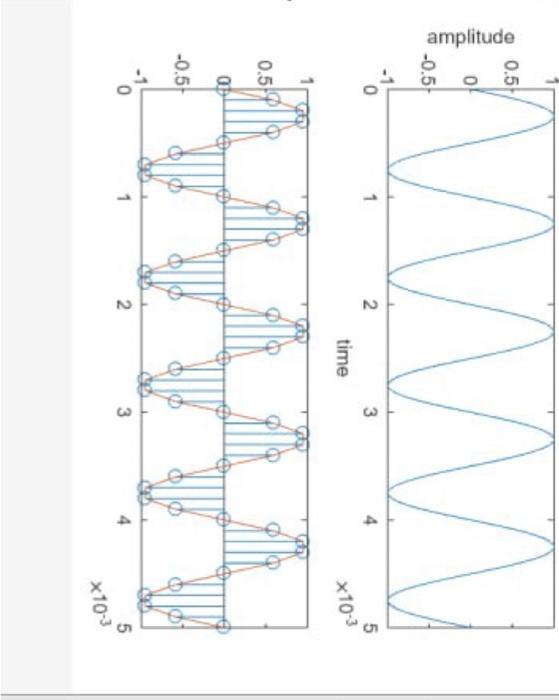 Solved What is the CT frequency? What is the sampling | Chegg.com