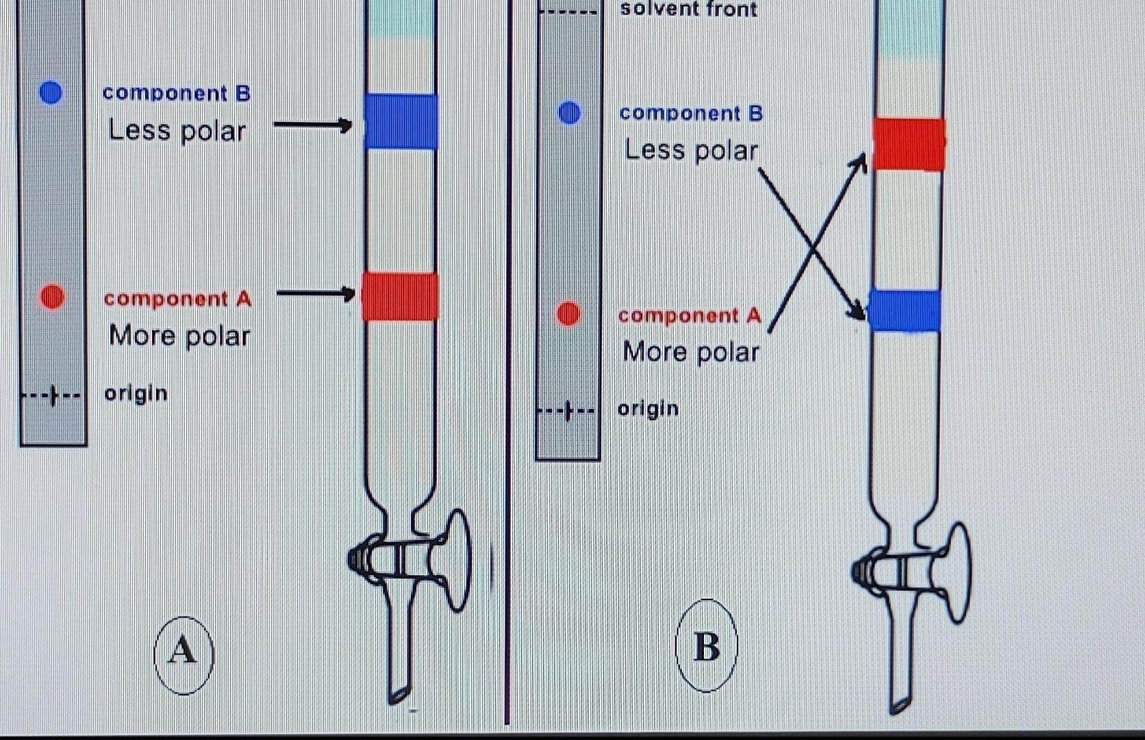 Solved A mixture of two substances was separated first with | Chegg.com