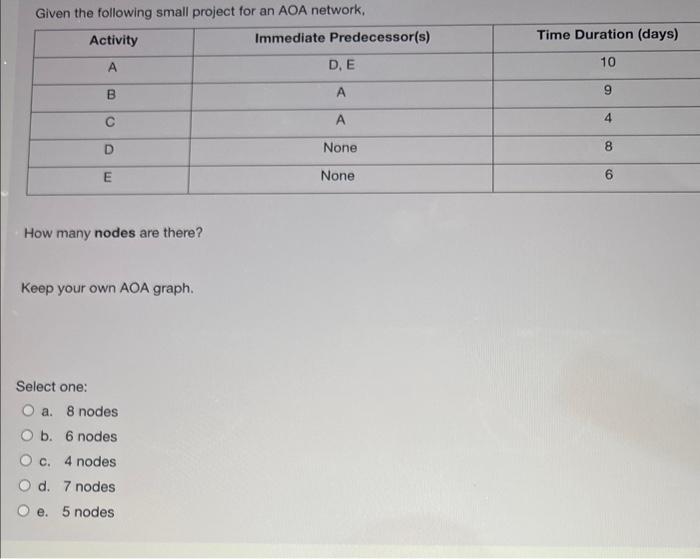 Solved Given the following small project for an AOA network, | Chegg.com