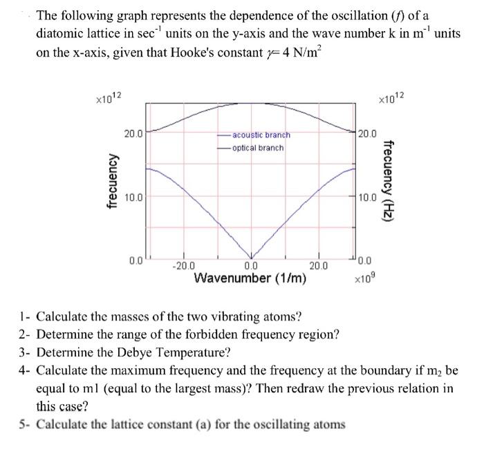 Solved The following graph represents the dependence of the | Chegg.com