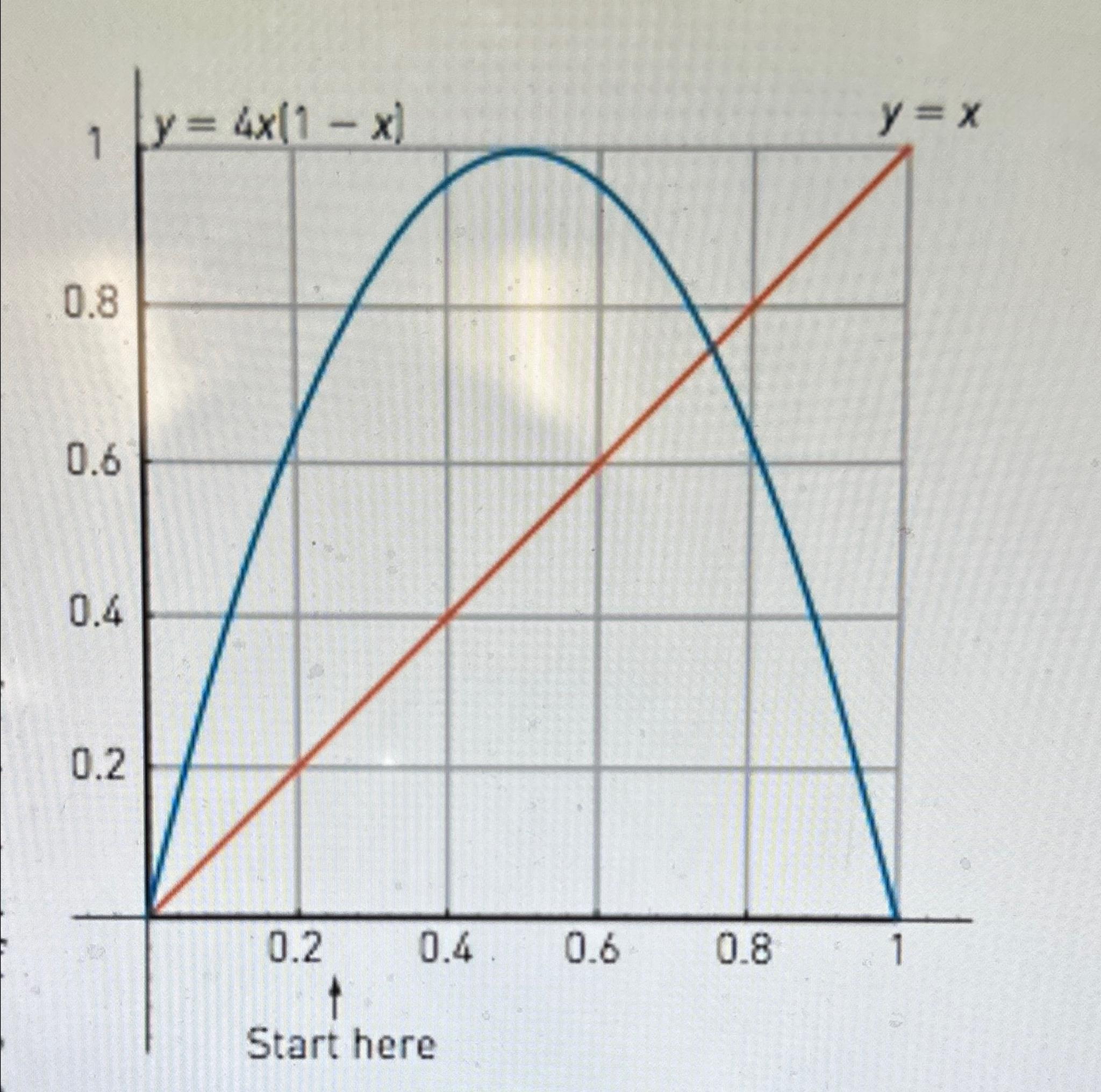 Solved Arachnids. Here is the graph of y=4x(1-x). ﻿Start on | Chegg.com