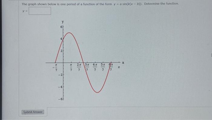 Solved The graph shown below is one period of a function of | Chegg.com