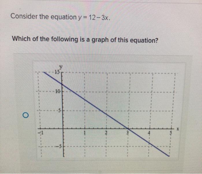 Consider the equation y = 12 – 3x. Which of the | Chegg.com