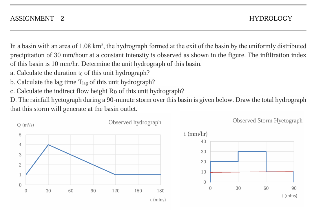 Solved In a basin with an area of 1.08km2, ﻿the hydrograph | Chegg.com