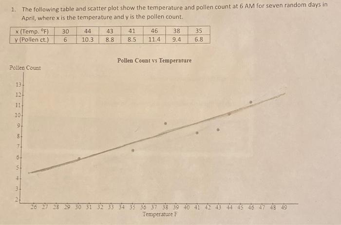 Solved 1. The following table and scatter plot show the | Chegg.com