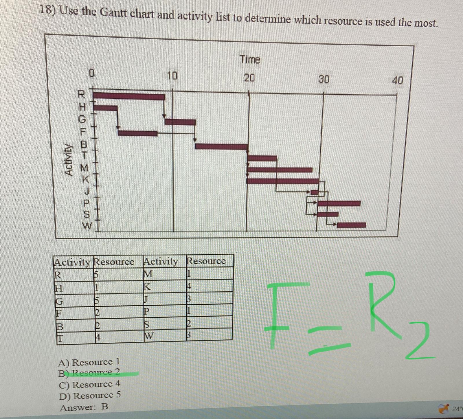 Solved Use the Gantt chart and activity list to determine | Chegg.com