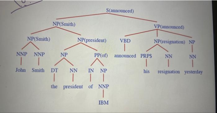 Solved Give me the CFG of the following parse tree | Chegg.com