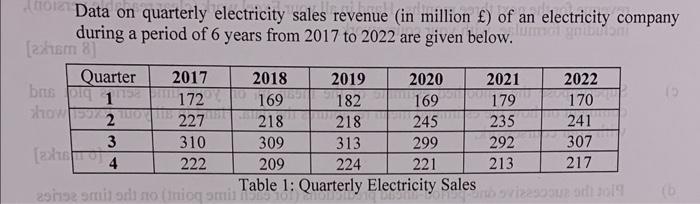 Solved Data on quarterly electricity sales revenue (in | Chegg.com