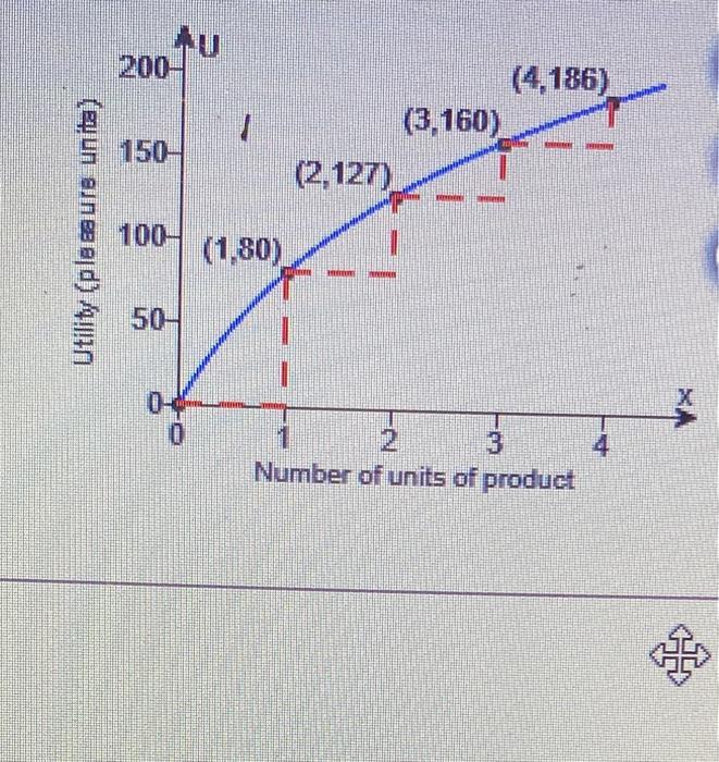 Solved Utility is a type of function that occurs in | Chegg.com