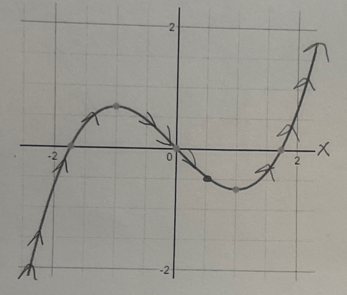 Solved Draw the tangent lined on which the graph of f is | Chegg.com