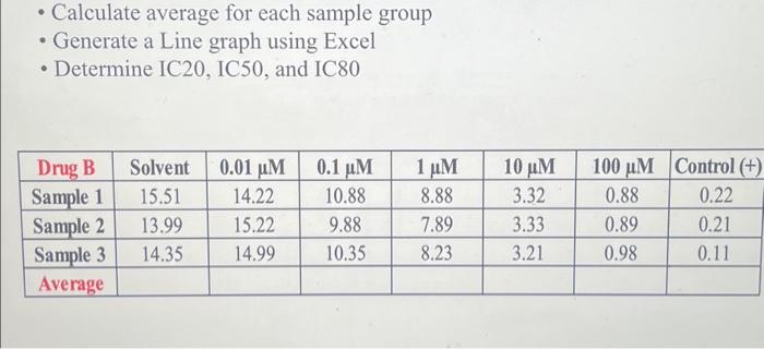 Solved Calculate average for each sample group Generate a | Chegg.com