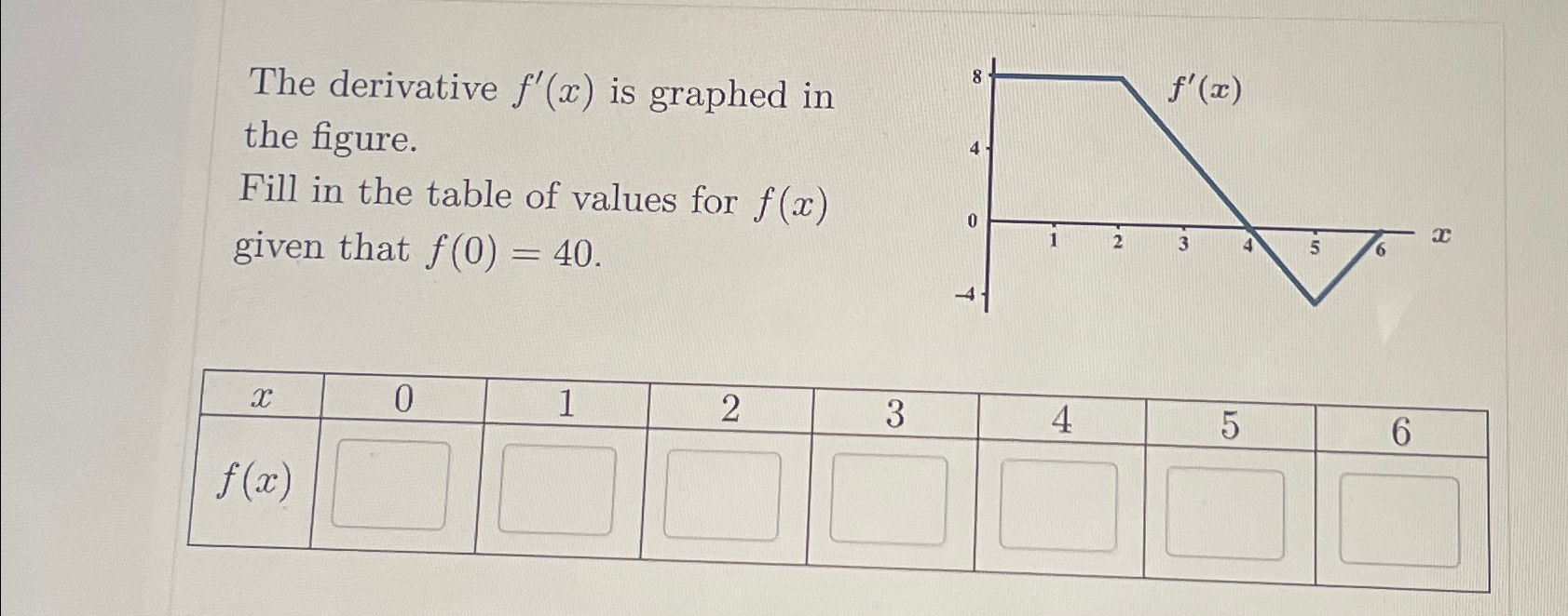 Solved The derivative f'(x) ﻿is graphed in the figure.Fill | Chegg.com