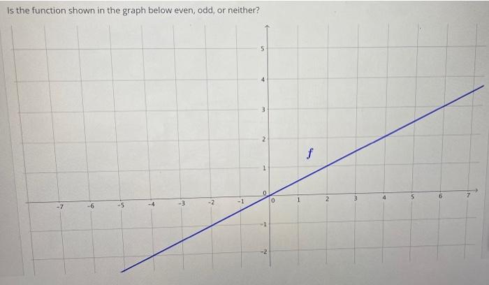 Solved Is the function shown in the graph below even, odd, | Chegg.com