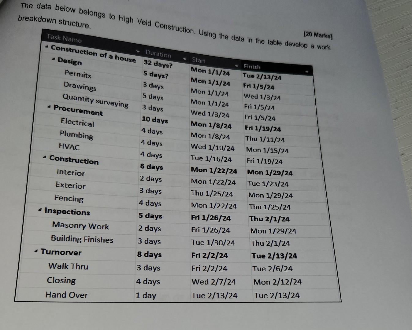Solved The data below belongs to High Veld Construction. | Chegg.com