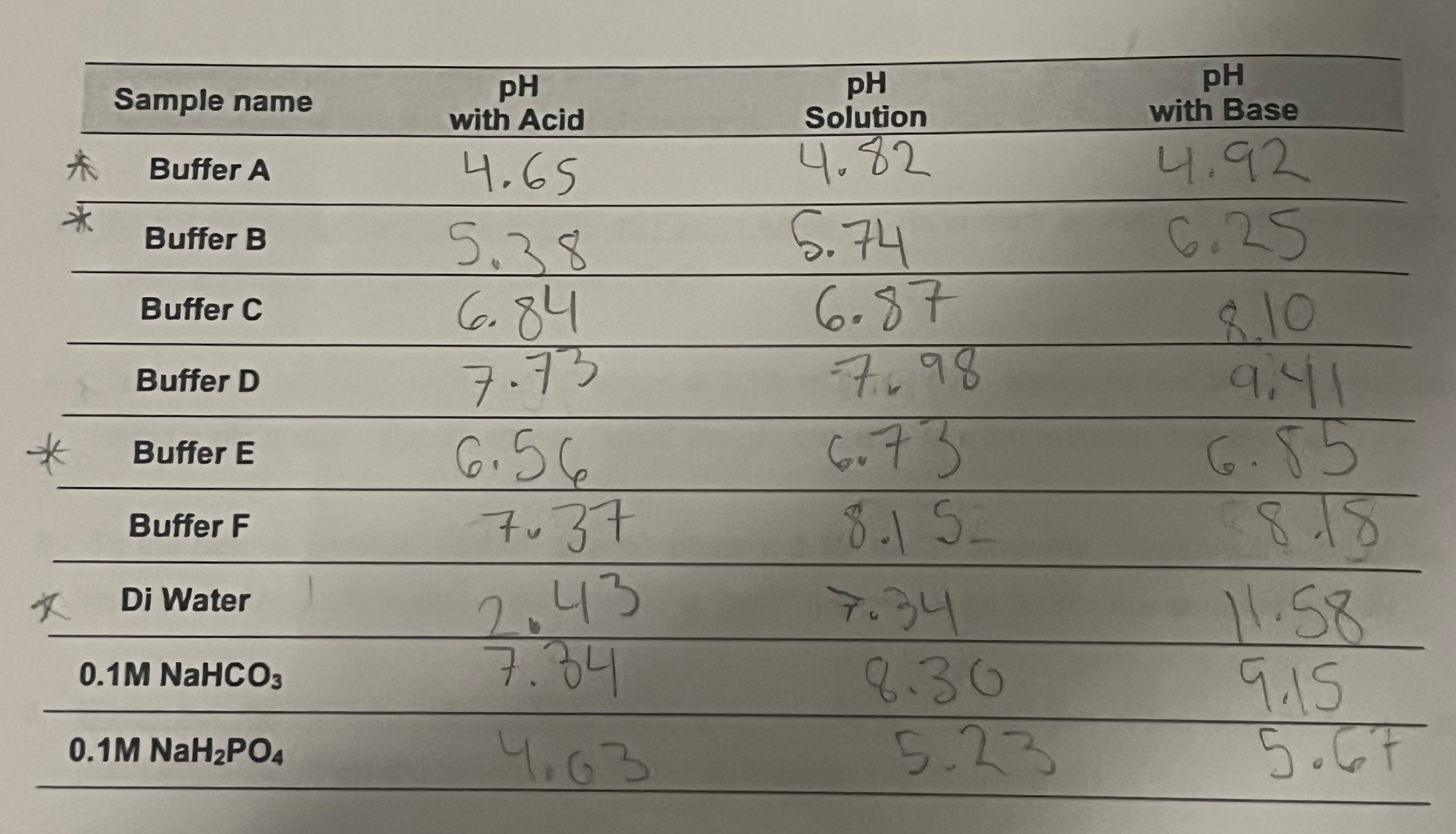 Solved Based On Your Data Which Of The Buffers Prepared 