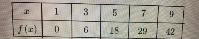 Solved Selected values of a differentiable function f are | Chegg.com