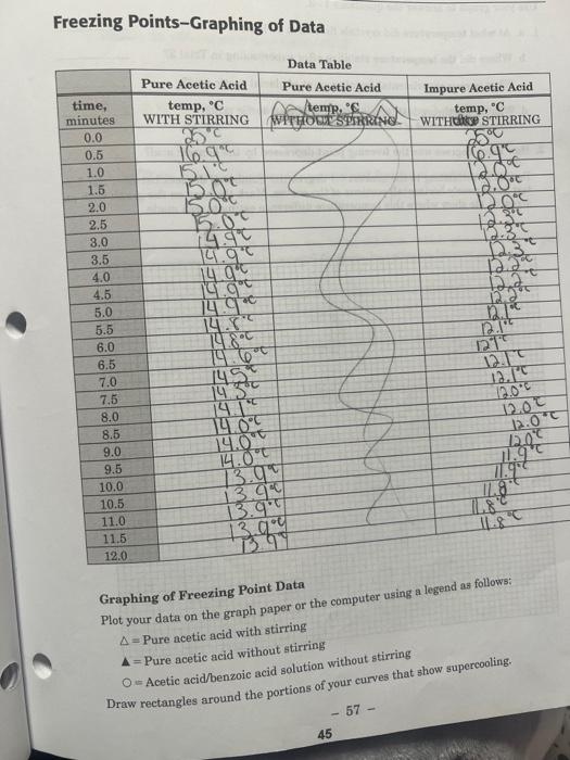 Freezing Points-Graphing of Data 12.0 Plot your data | Chegg.com