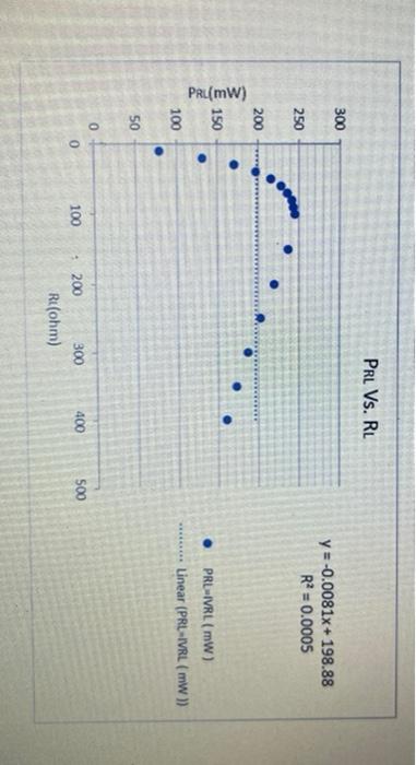 Solved Plot a graph of PRL vs. RL and from the graph | Chegg.com