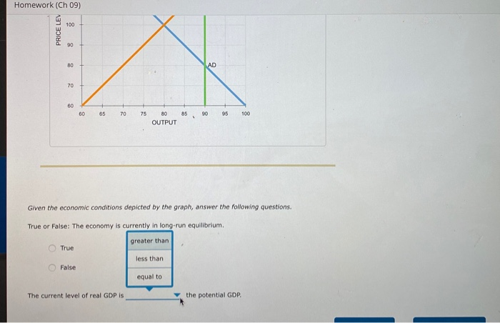 Solved The following graph shows the economic conditions of | Chegg.com