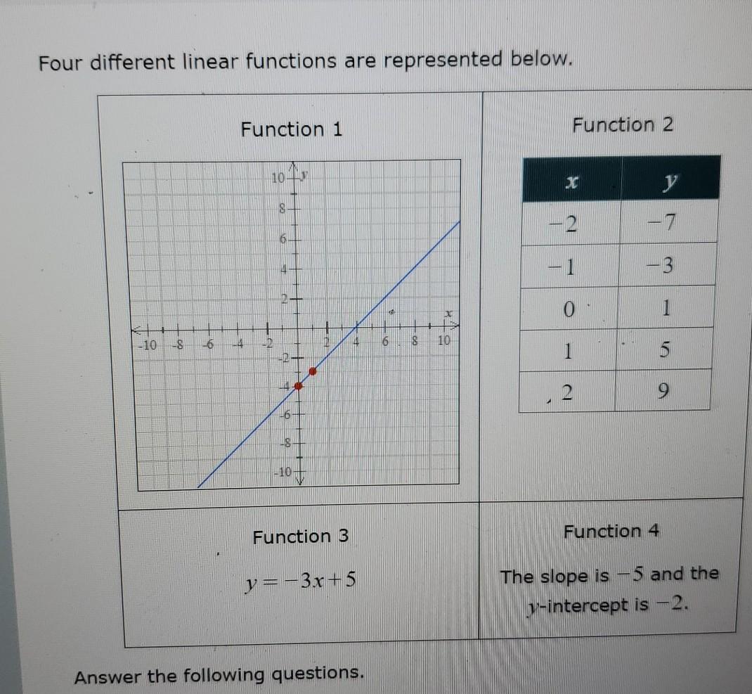 Solved Four Different Linear Functions Are Represented 3756