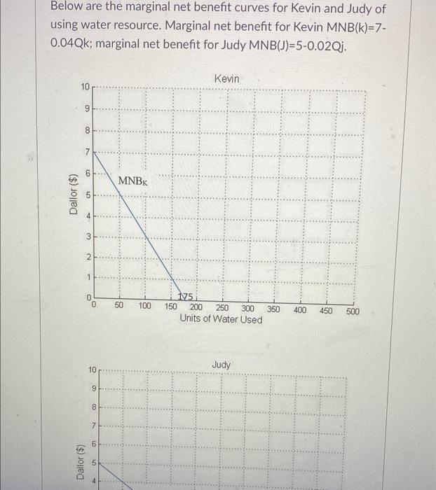 Solved Below are the marginal net benefit curves for Kevin | Chegg.com