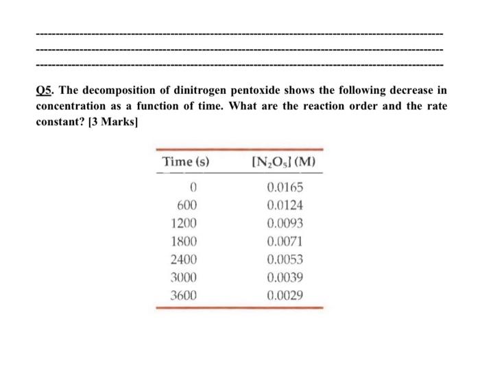 Solved Q5. The decomposition of dinitrogen pentoxide shows | Chegg.com