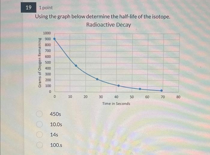 Solved 19 1 point Using the graph below determine the | Chegg.com
