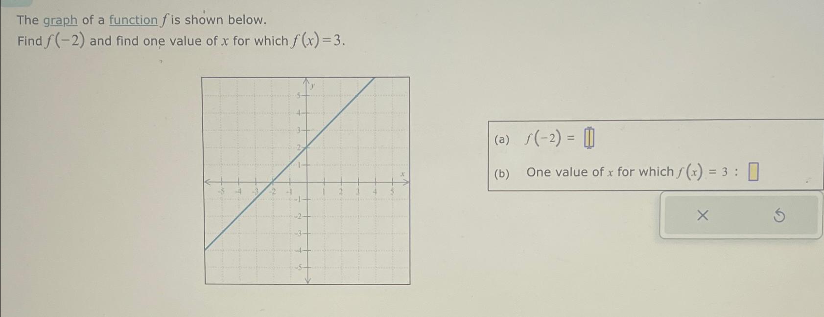 Solved The graph of a function f ﻿is shown below.Find f(-2) | Chegg.com
