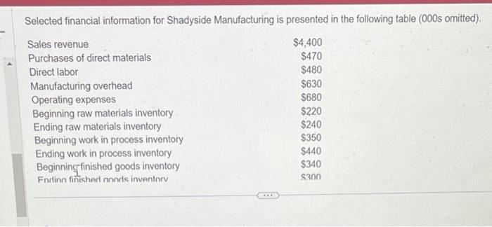 Solved Selected financial information for Shadyside | Chegg.com