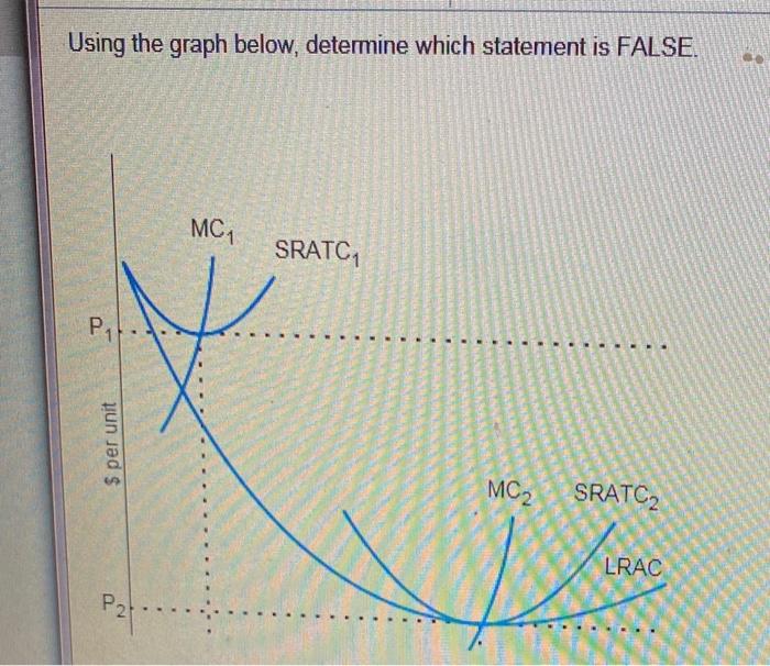 Solved Using the graph below, determine which statement is | Chegg.com