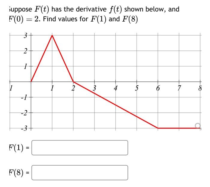 Solved iuppose F(t) has the derivative f(t) shown below, and | Chegg.com
