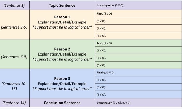 Solved (Sentence 1) Topic Sentence In my opinion, (SVO). | Chegg.com