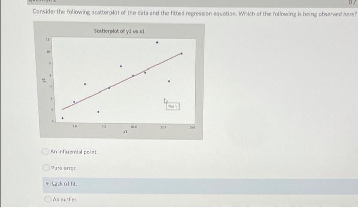 Solved Consider the following scatterplot of the data and | Chegg.com