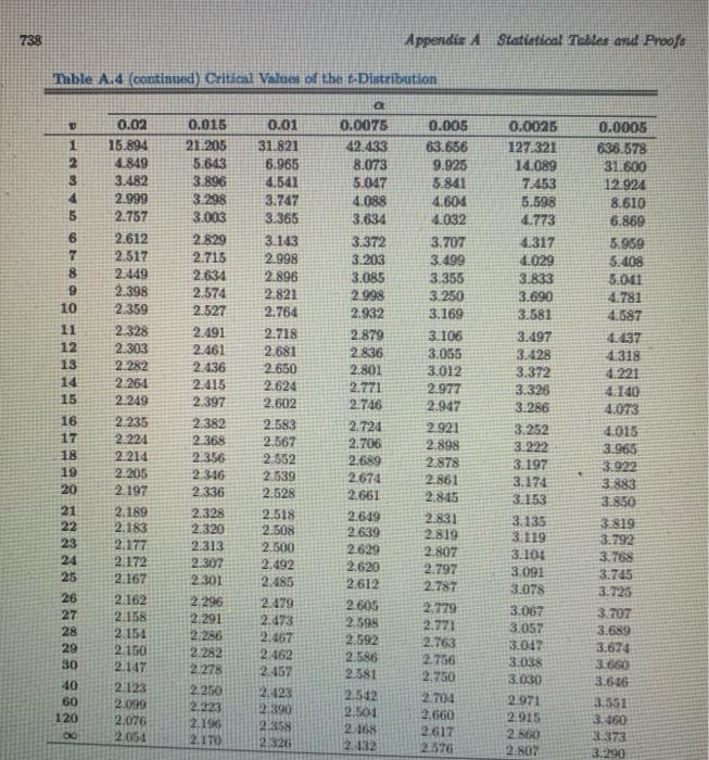 Solved Table A.4 Student t-Distribution Probability Table | Chegg.com