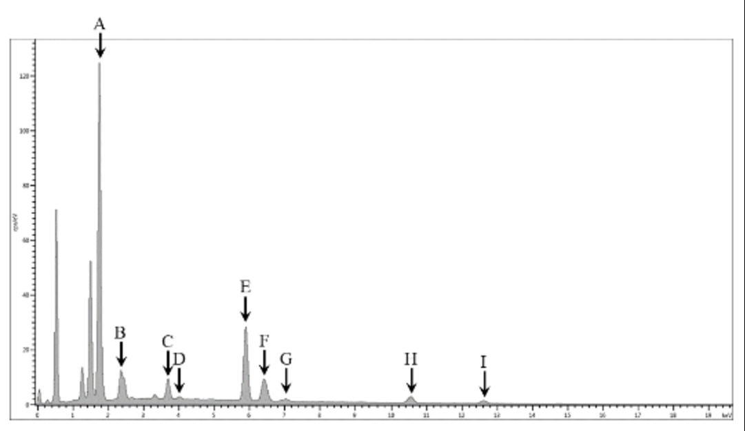 Identify the source (Kα, ﻿Lβ1, ﻿M, ﻿etc.) ﻿of the | Chegg.com