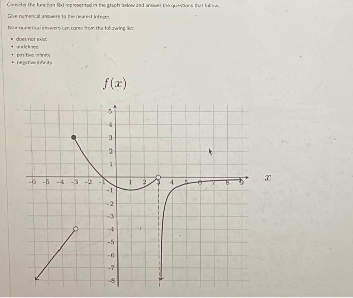 Solved Consider the function f(x) represented in the graph | Chegg.com
