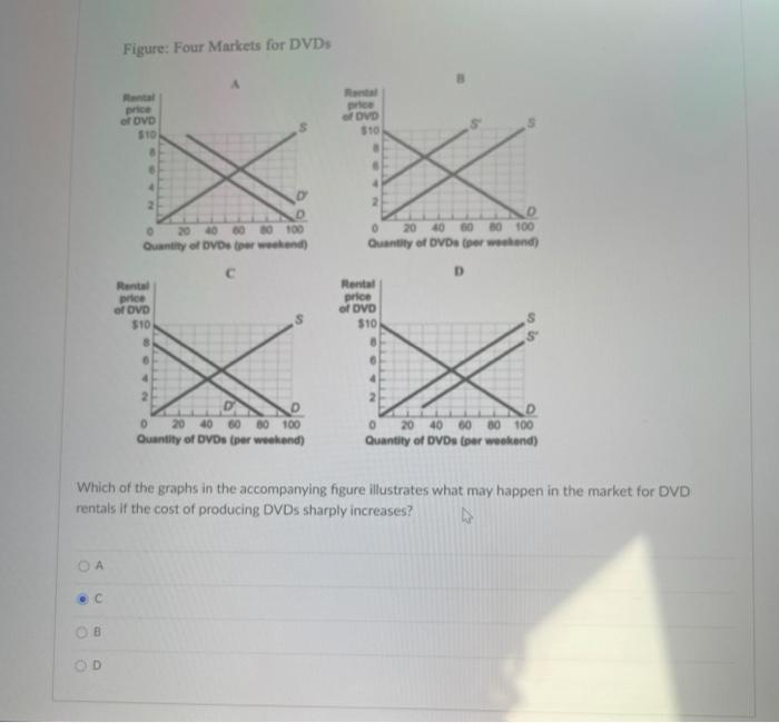 Solved Figure: Four Markets for DVDs of DVD 510 of DVD 510 2 | Chegg.com