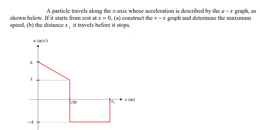 Solved A particle travels along the x-axis whose | Chegg.com