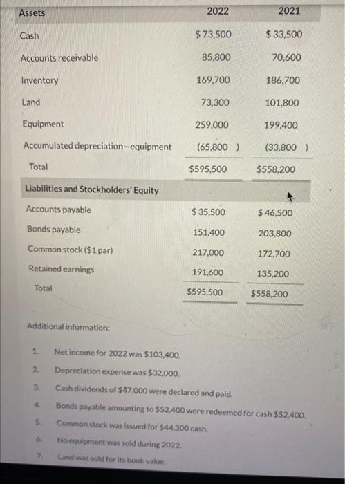 Solved Additional information: 1. Net income for 2022 was | Chegg.com