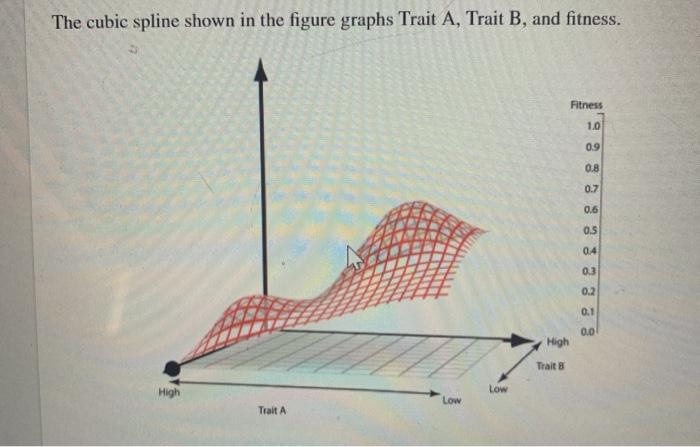 Solved The cubic spline shown in the figure graphs Trait A, | Chegg.com