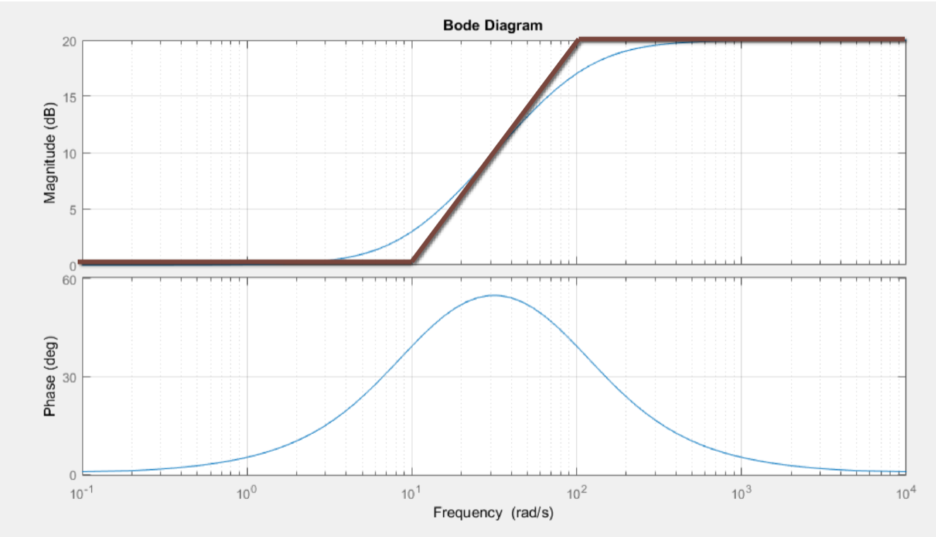 Solved Problem 2Given the bode plot, answer the questions:a) | Chegg.com