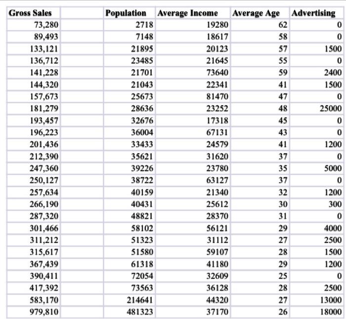 Solved Using your chosen statistical software, create a | Chegg.com